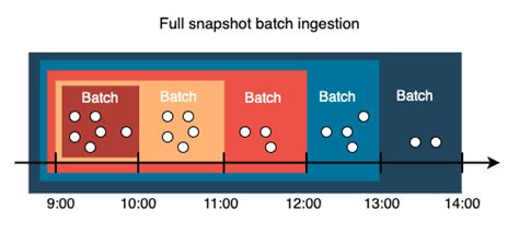 batch ingestion data engineering works