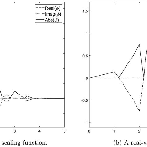 Complex Valued Compactly Supported Smooth Scaling Function And Wavelet Download Scientific