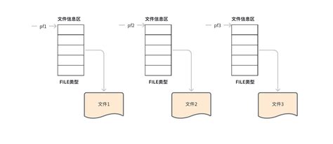 【通关文件操作上】 文件的意义和概念，二进制文件和文本文件，文件的打开和关闭，文件的顺序读写 Csdn博客