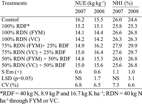 Effect Of Nutrient Management Practices On Nitrogen Use Efficiencies