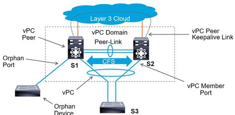 My Network Lab Cisco Nexus Switch Virtual PortChannel VPC Failure Scenarios