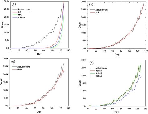 Different Statistical Models Fitting On Actual Data To Train And Download Scientific Diagram