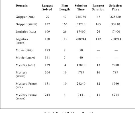 Table 3 From Pddl The Planning Domain Definition Language Semantic