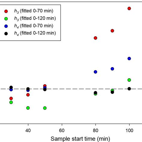 Error Auc Of Spbif Relative To Auc Of Aif The Spbif Was Scaled Using