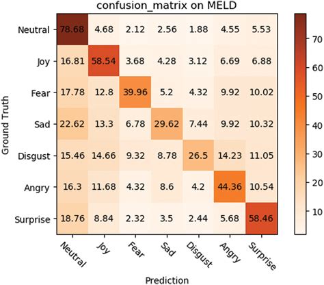 Cmc Free Full Text A Multi Level Circulant Cross Modal Transformer For Multimodal Speech