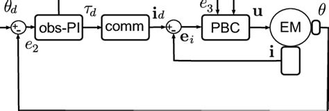 Block Diagram Of The Cascade Controller Download Scientific Diagram