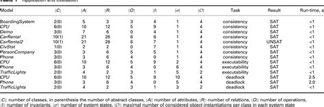 table 1 from verifying the structure and behavior in uml ocl models