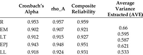 Average Variance Extracted Ave Download Scientific Diagram