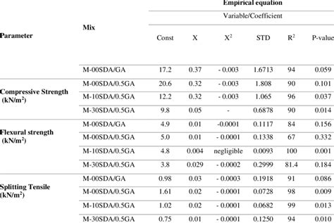 Empirical Equation For Sda Ga Concrete Download Scientific Diagram