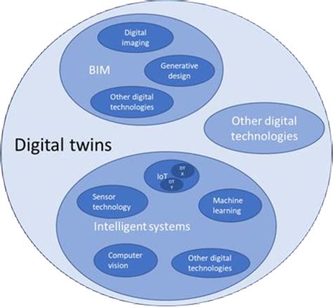 Digital Twins Technology As An Example Of The Complexity Of Digital