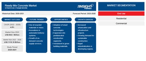 2028년 규모별 레디믹스 콘크리트 시장 분석 및 점유율