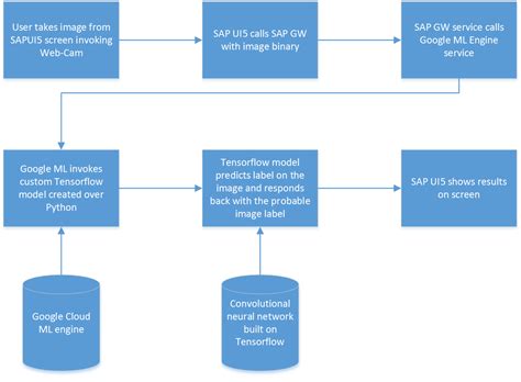 Realtime Image Recognition In Sap Ui5 Using Tensor Sap Community