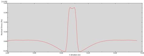 Simulation Arc Welding Using Dflux Subroutine Abaqus Abaqus Tutorials
