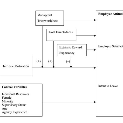 Pdf Intrinsic Motivation And Employee Attitudes Role Of Managerial