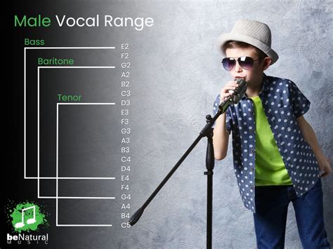How To Find Your Vocal Range Be Natural Music