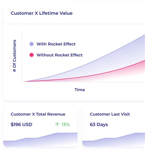 Retention Iq Rocket Effect