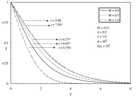 Transient Velocity Profiles At X 10 For Different M Steady State Download Scientific