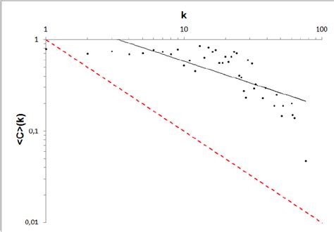 Mean Clustering Coefficient Per Degree With The Red Dashed Line Holding