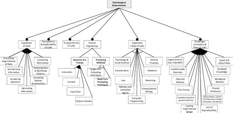 figure 4 from determinants of llm assisted decision making semantic scholar