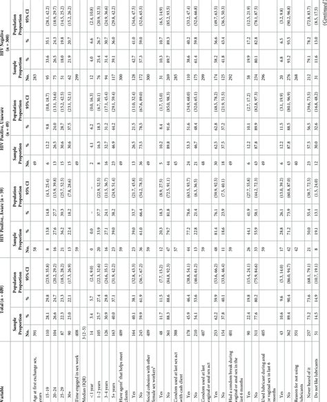 sexual behaviors and healthcare utilization of female sex download scientific diagram