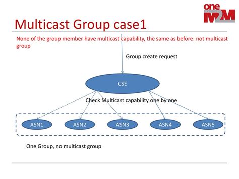Group Multicast Group Name Arc Ppt Download
