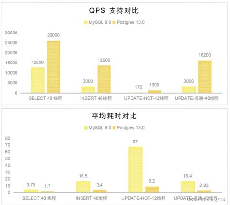 【mysql与pg比较】pg Mysql Csdn博客