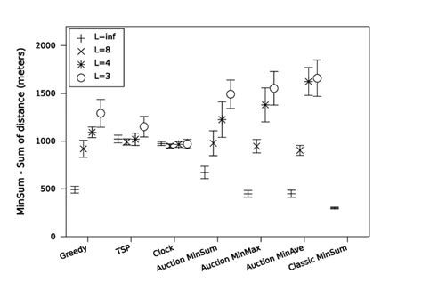 11 Total Distances Traveled By All Robots For Each Algorithm Mean