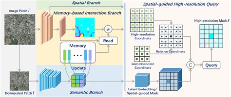 figure 1 from memory constrained semantic segmentation for ultra high