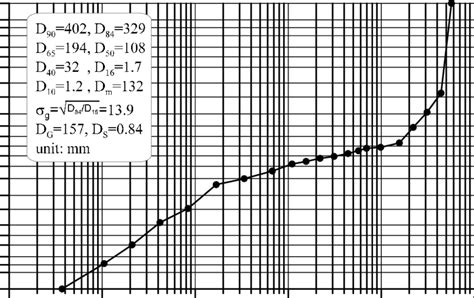 Size Distribution Of Sediment Particles In The Study Site Where The Download Scientific