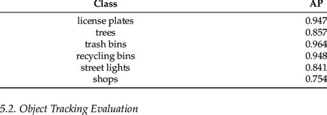 Average Precision Of Each Object Class At 07 Iou Threshold Download