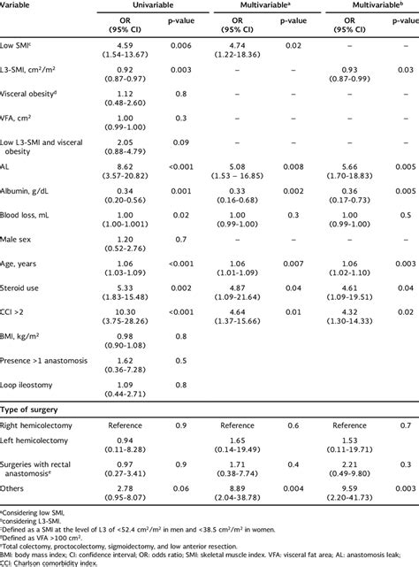Variables Associated With 30 Day Mortality On Univariable And