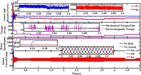 Doubly Fed Induction Generator Dfig Active Ps And Reactive Qs Download Scientific Diagram
