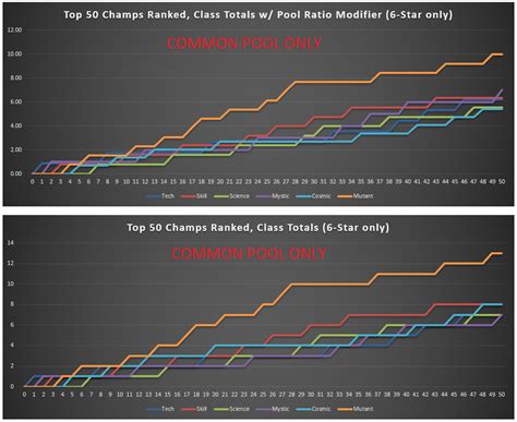 Chart Mcoc Top 50 Champions Rank Totals By Class 6 Star Only Marvel Contest Of Champions