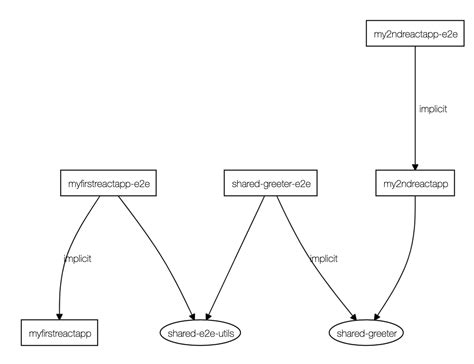 Guest Post High Quality React Apps With Nx And Cypress