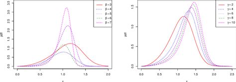 Figure 1 From The Marshall Olkin Weibull Truncated Negative Binomial Distribution And Its