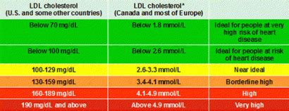 Non Hdl Cholesterol Range Mmol L Canada A Pictures Of Hole