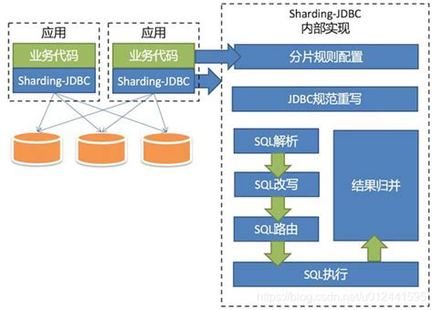 Springboot Hikari Mybatis集成，整合sharding Jdbc，实现分库分表springboot Hikari Shardingjdbc Csdn博客