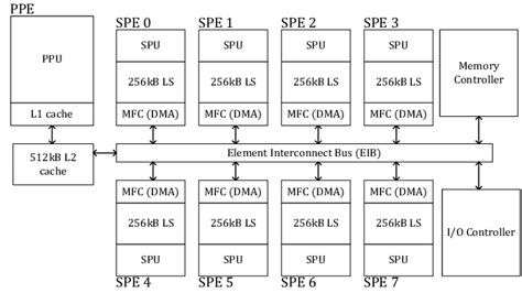 Ibm Cell Architecture Download Scientific Diagram