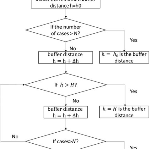 Algorithm Flowchart For Determining The Buffer Distance Download