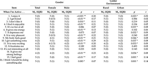 Descriptive Analysis And Differences By Sex And Center Location Of The Download Scientific