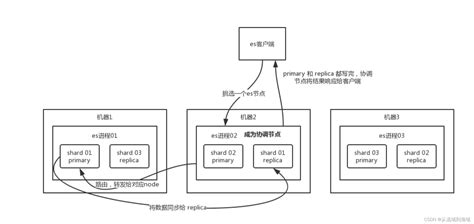 Es数据存储与查询基本原理 Csdn博客