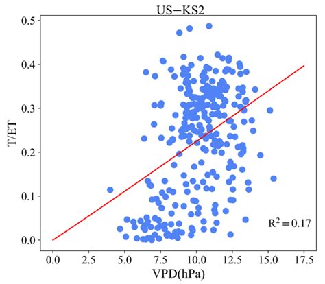 Remote Sensing Free Full Text Ecosystem Evapotranspiration Partitioning And Its Spatial