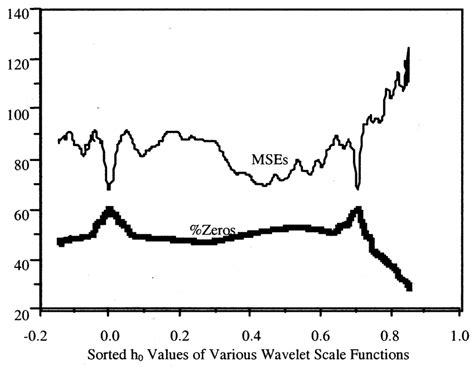 Decomposition Performance Of Wavelets On Bones And Edges Q 64 Using