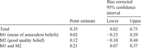 Multiple Step Multiple Mediator Model—indirect Effects Experiment