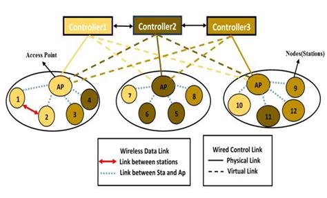 logically centralized physically distributed controller download