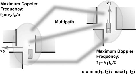 Figure 2 From Packet Error Rate Analysis Using Markov Models Of The Signal To Interference Ratio