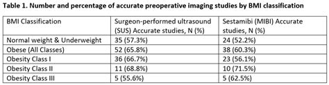 06 04 Preoperative Parathyroid Localization Remains Useful In Patients With Increased Bmi