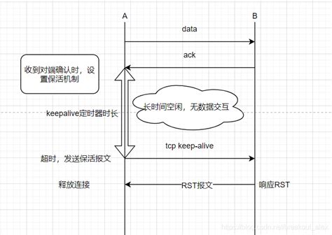 浅谈tcp的keep Alive机制tcp Keepalive机制 Csdn博客