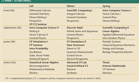Computational Problems For Physics Landau