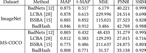Comparison Betweem Different Backdoor Attack Methods Download Scientific Diagram